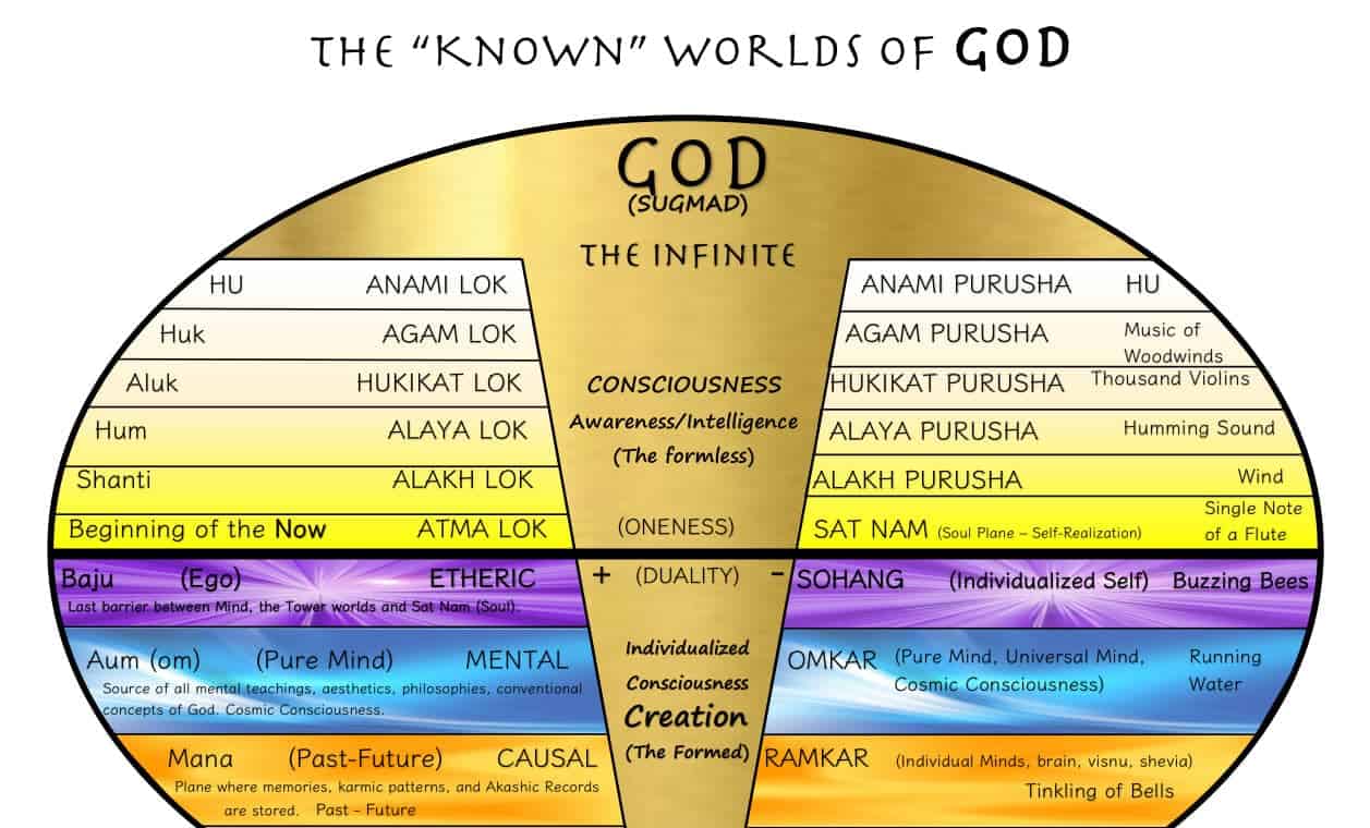 The Worlds of GOD Chart - Handcrafted Botanical Formulas